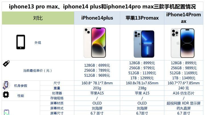 iPhone13promax、14plus和14promax之间咋选？|手机|处理器|拍照功能_新浪新闻