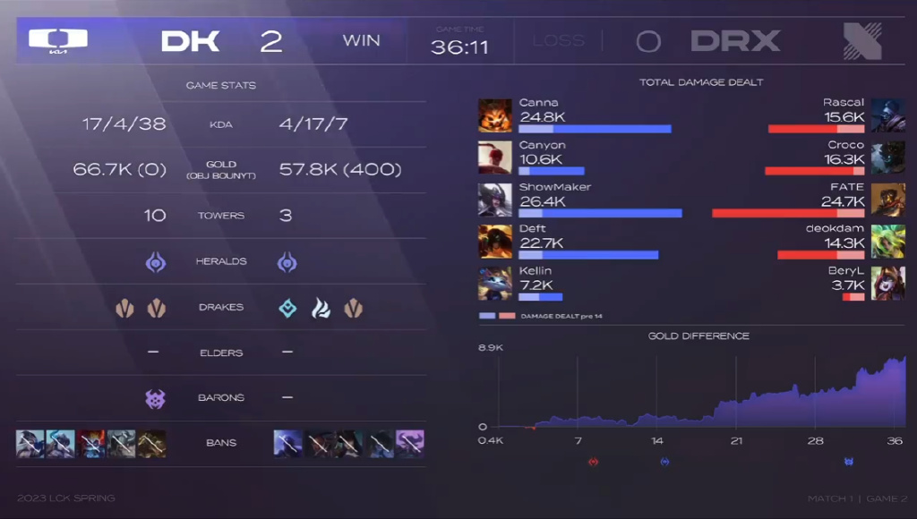 DK轻松横扫DRX拿首胜！双方互换ADC差距太大