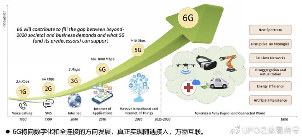 网速有多快？中国电信科普：若说5G是高铁那6G就是飞机