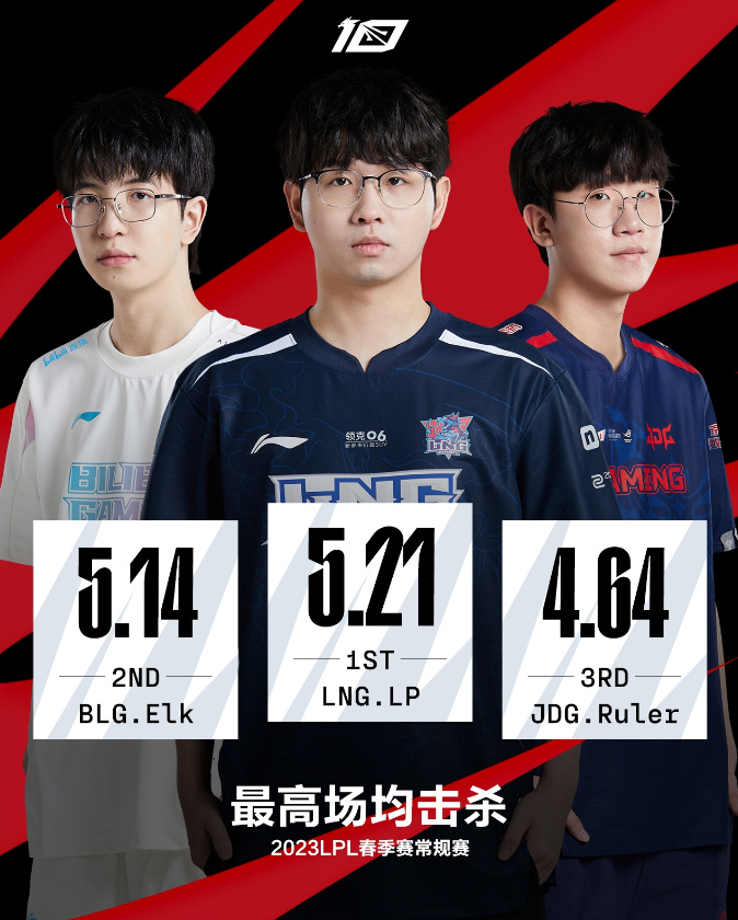 LPL常规赛数据总结：晴天单杀王，宁王挨打王，尺帝KDA之王