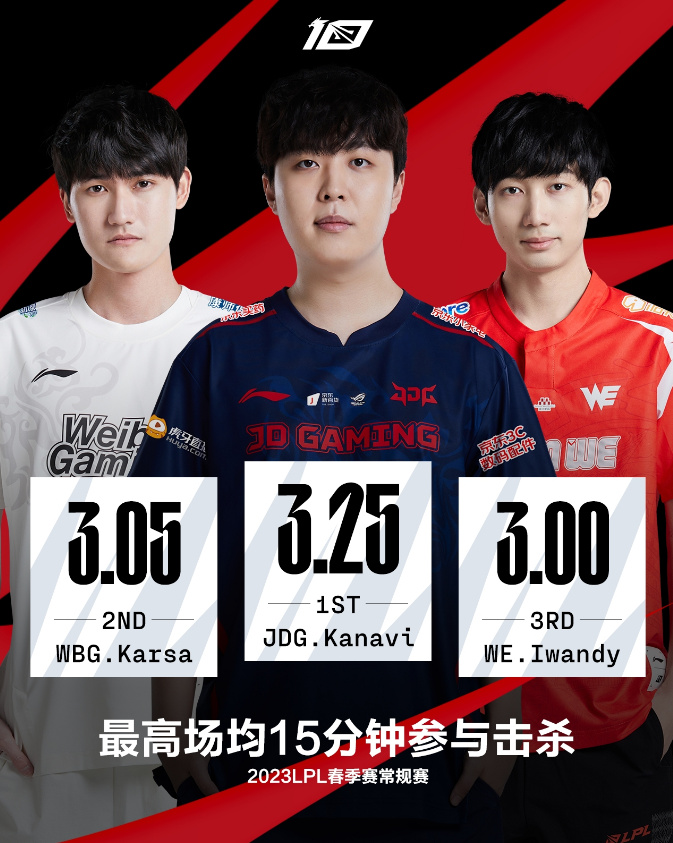 LPL常规赛数据总结：晴天单杀王，宁王挨打王，尺帝KDA之王