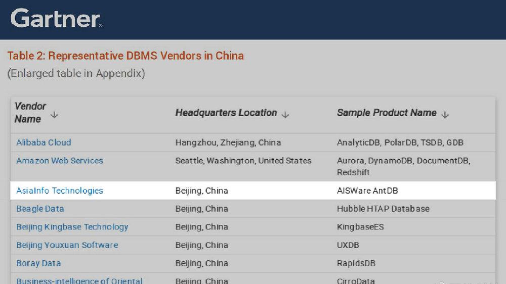亚信科技凭借AntDB数据库获评Gartner“中国DBMS市场代表厂商”|亚信科技|数据库|时序_新浪新闻