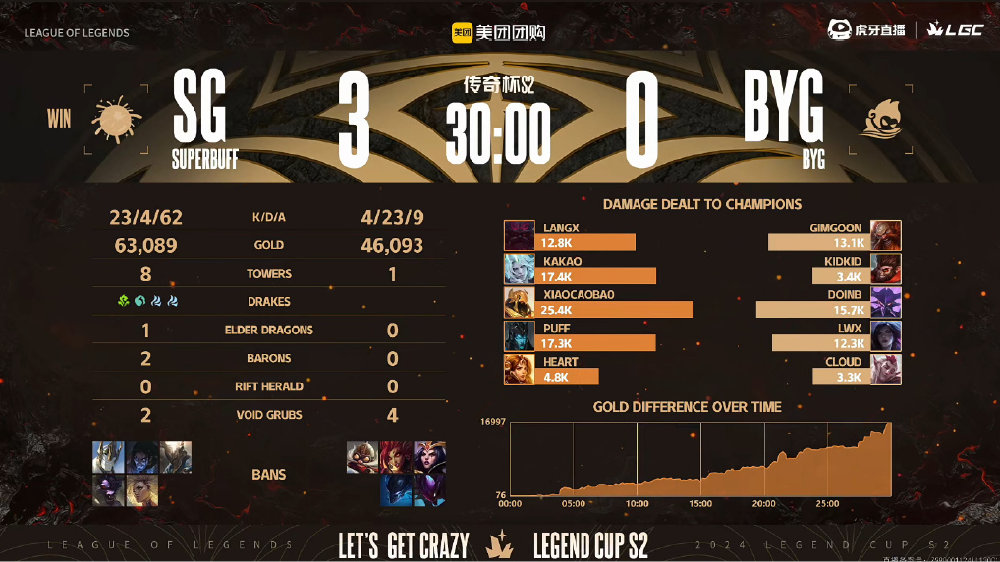 SG零封BYG，晋级败者组半决赛！网友：Doinb输哭了吧？|耶戈|败者|卡莎_新浪新闻