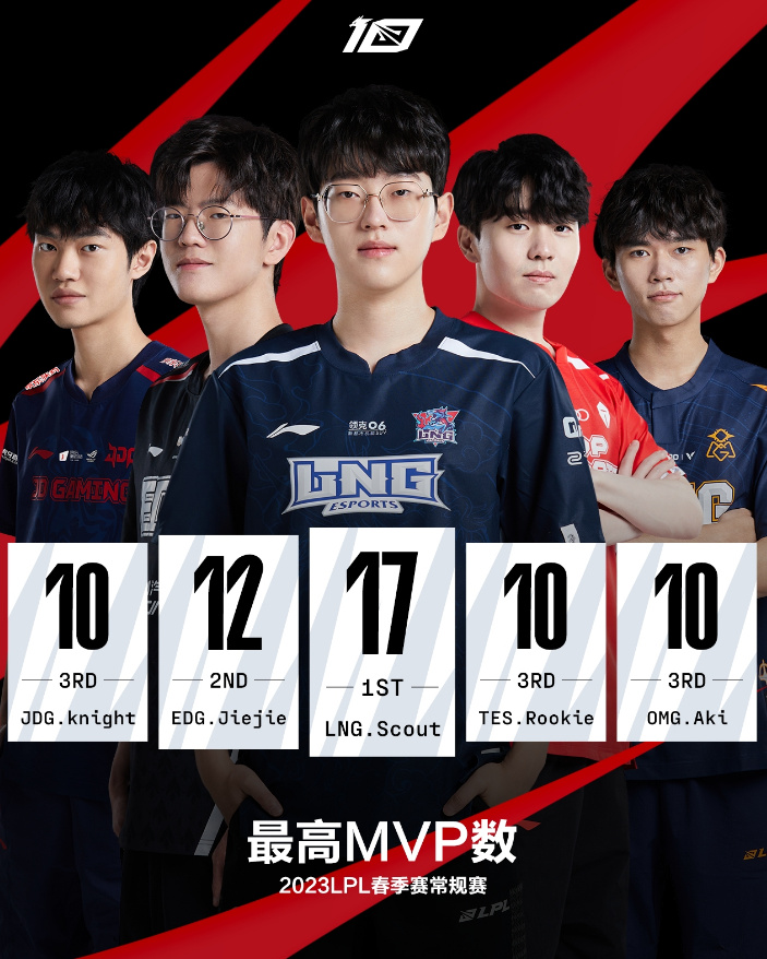 LPL常规赛数据总结：晴天单杀王，宁王挨打王，尺帝KDA之王