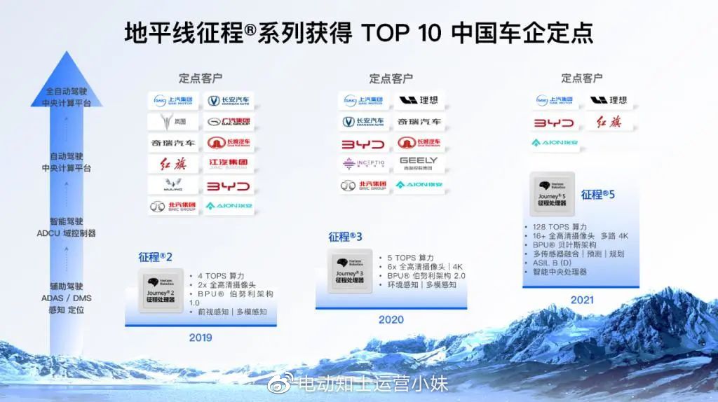 算力大不如算得快，地平线征程5让理想AD Pro高速NOA快速落地