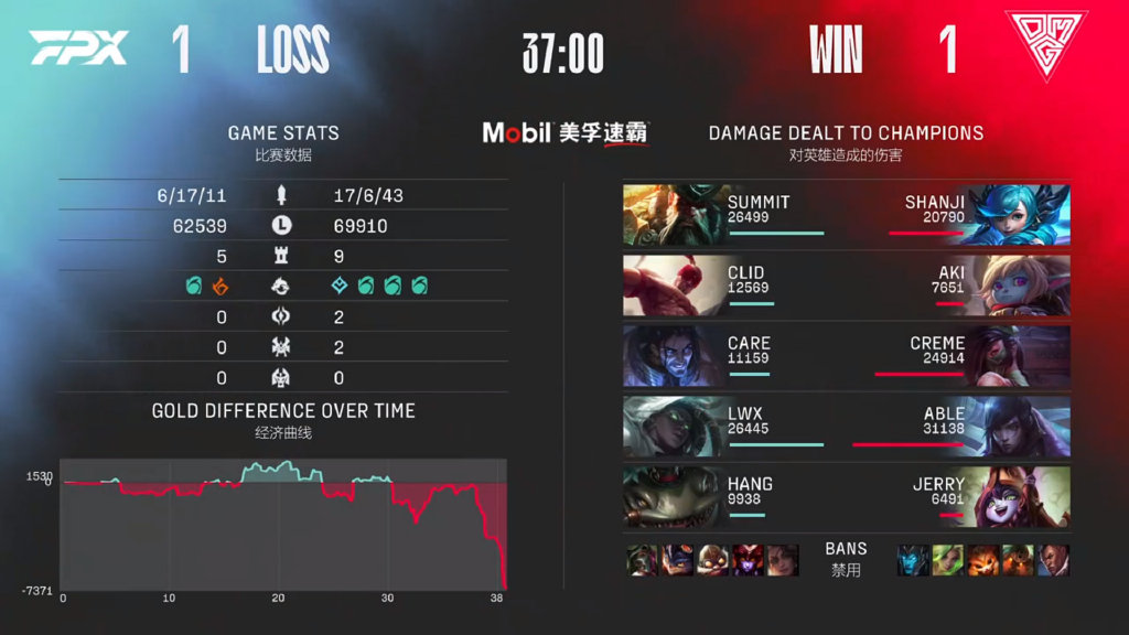 OMG揭棺而起，让一追二终结FPX连胜！网友调侃：牛排教练有替补吗