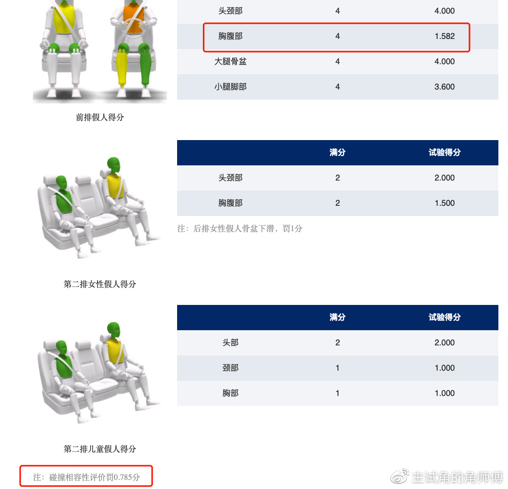 长安UNI-V C-NCAP碰撞测试无缘五星，大灯照明范围不足拉低总分