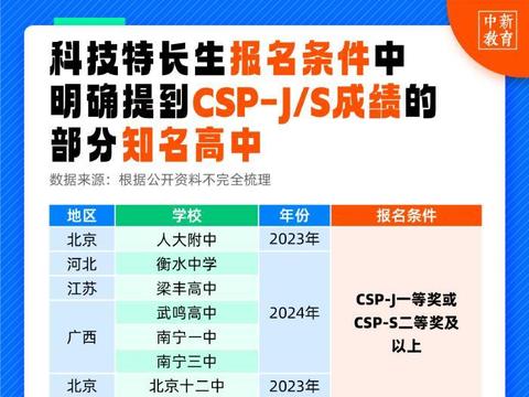 CSP-J/S认证考试数据解读报告：满分有多难？|报名条件|JS|人数_新浪新闻