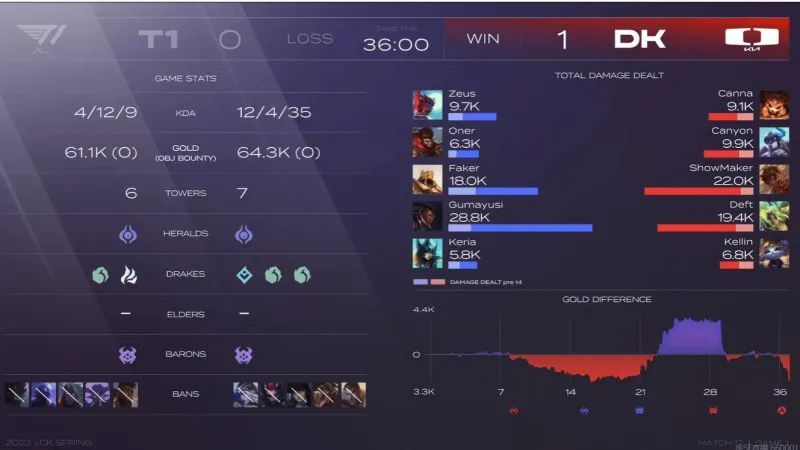 麻浦双C日月争辉，DK下路验货成功！T1双射手战术击溃DK！|麻浦|比赛|验货_新浪新闻