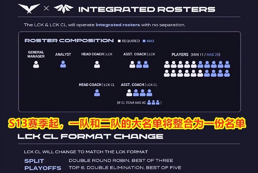 当LPL还在争论双败制的优劣时，LCK即将在S13赛季开启双败制！