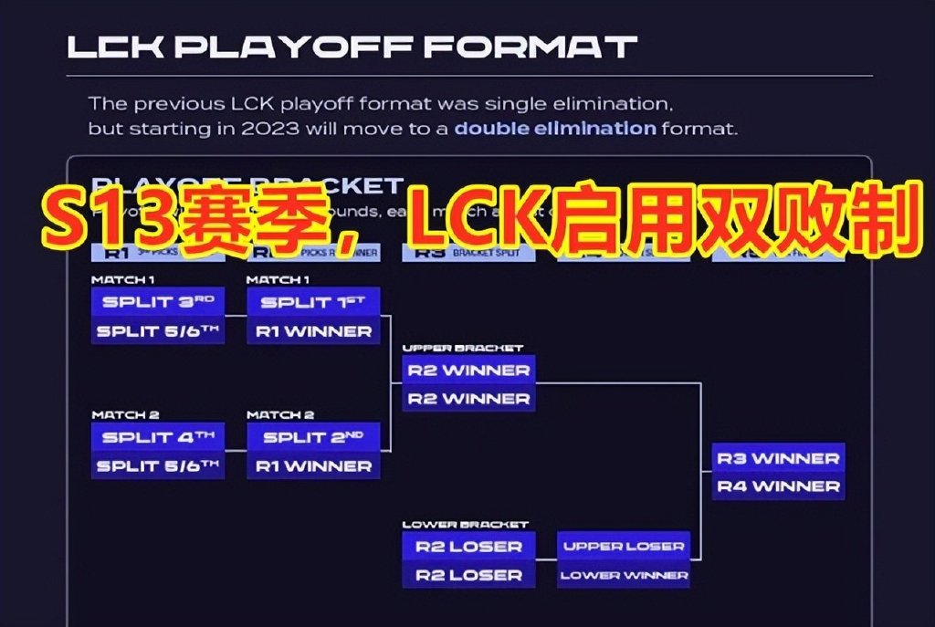 当LPL还在争论双败制的优劣时，LCK即将在S13赛季开启双败制！|赛制|赛季|队伍_新浪新闻