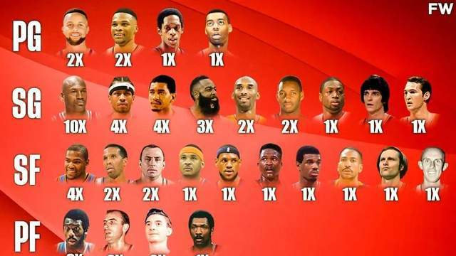 NBA75年了，NBA历史上也有75个得分王，哪个位置得分王更多|罗伯特森|得分王|奥斯卡_新浪新闻