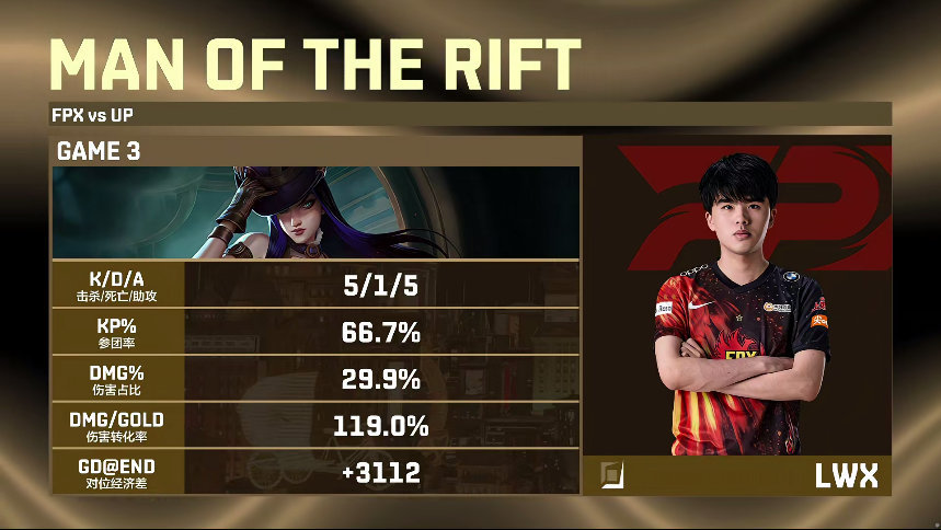 Cryin瑞兹被单杀！Lwx女警秀麻观众，FPX零封UP晋级德杯四强