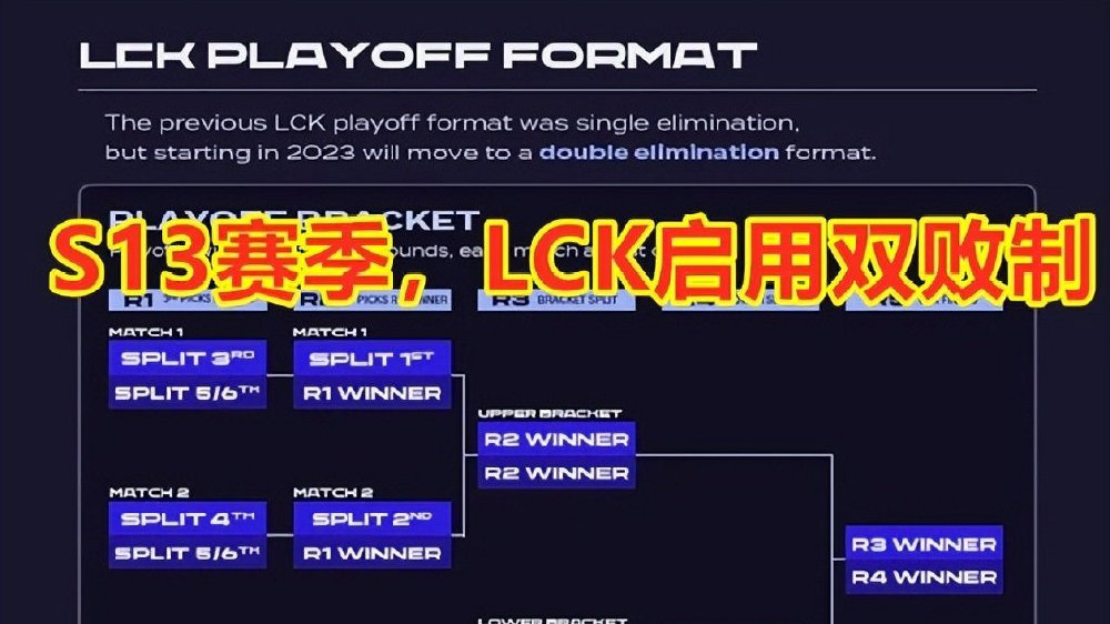 当LPL还在争论双败制的优劣时，LCK即将在S13赛季开启双败制！|赛制|赛季|队伍_新浪新闻