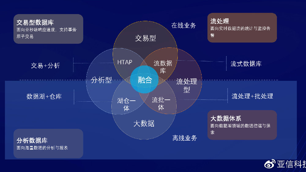 超融合一体流式引擎，分布式数据库新纪元，亚信科技发布AntDB V7.2|亚信科技|超融合|数据库_新浪新闻