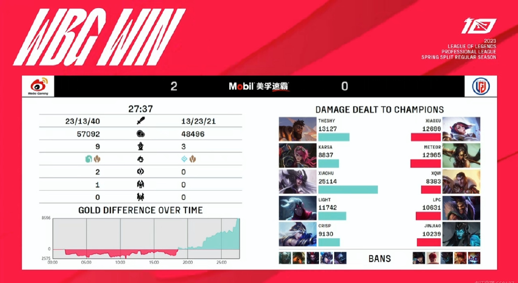 LPL史上最菜中单？小虎15分钟掏书27分钟14杀！