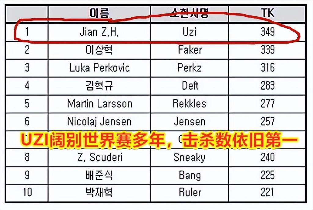 简自豪退役后，Faker和Deft轻松超越UZI，成为S赛击杀榜TOP2！
