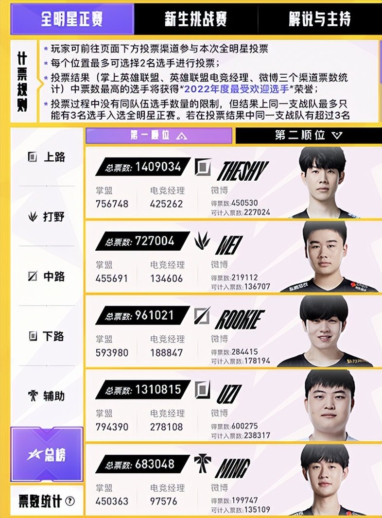 LPL全明星投票，Theshy总榜第一超过UZI，RNG只想看UZI小明再合作