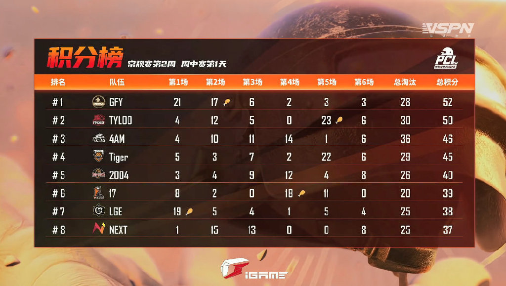 4AM又炸鱼？PCL春季赛，112上演一串三，17战队成背景板