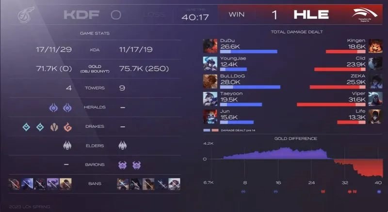 LPL春节休赛！Viper新赛季LCK首秀，斩获MVP，韩华零封KDF！