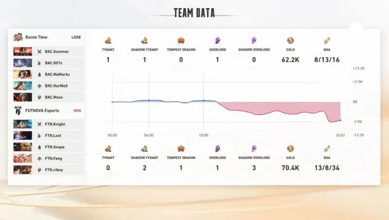 菜鸡互啄，FTN战平BAC！KPL玩家：快看哭了，我上我也行！