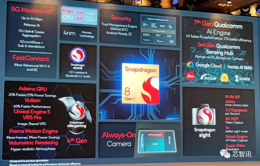 高通骁龙8 Gen1详解：AI性能4倍于骁龙888，发热问题不再！
