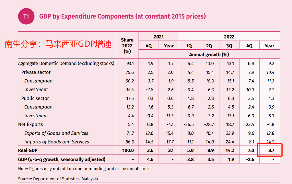 马来西亚2022年经济上涨8 7 ,gdp为4063 64亿美元,那人均呢?
