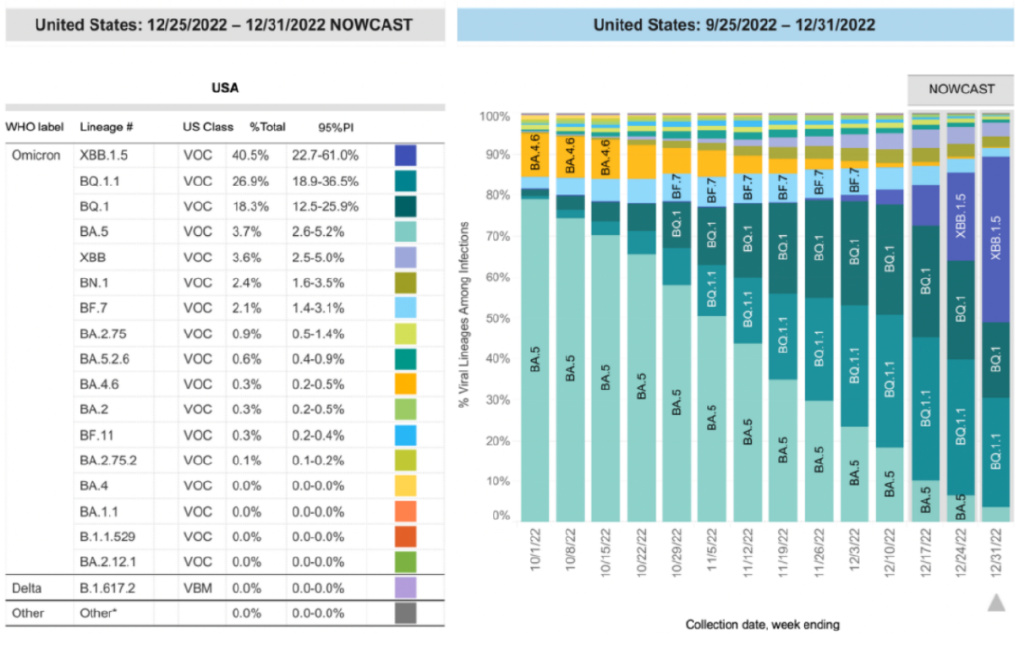 比XBB毒株传播更快的XBB1.5来了，它会是一个新挑战吗？