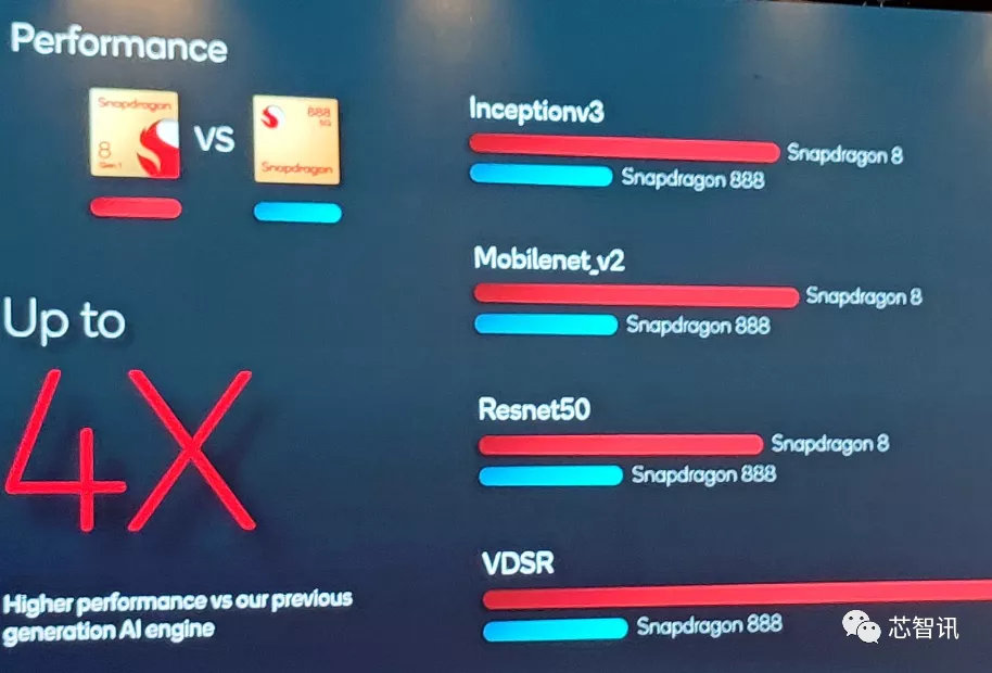 高通骁龙8 Gen1详解：AI性能4倍于骁龙888，发热问题不再！