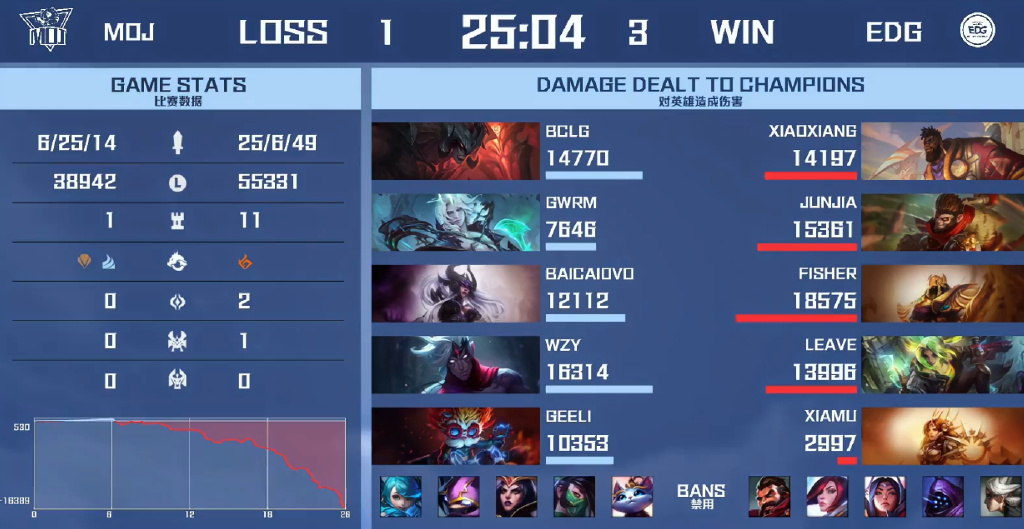 德玛西亚杯：虽败犹荣！MOJ不敌EDG，止步八强