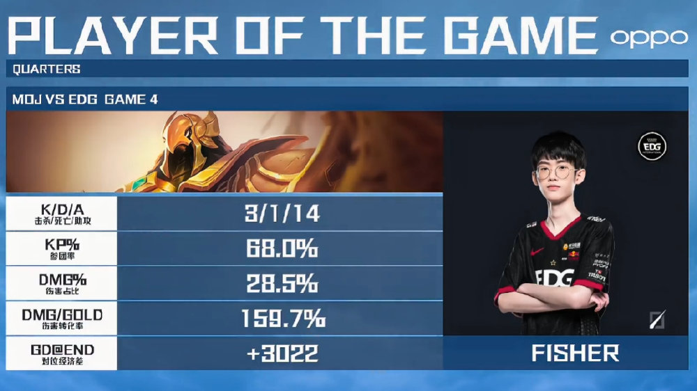 德玛西亚杯：虽败犹荣！MOJ不敌EDG，止步八强|edg|德玛西亚杯|姿态_新浪新闻