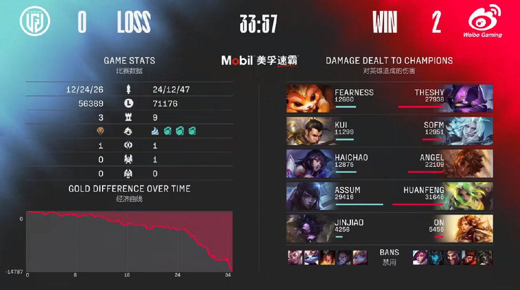 晒哥和焕峰全程带飞！面对WBG，LGD连当水鬼的资格都没有！