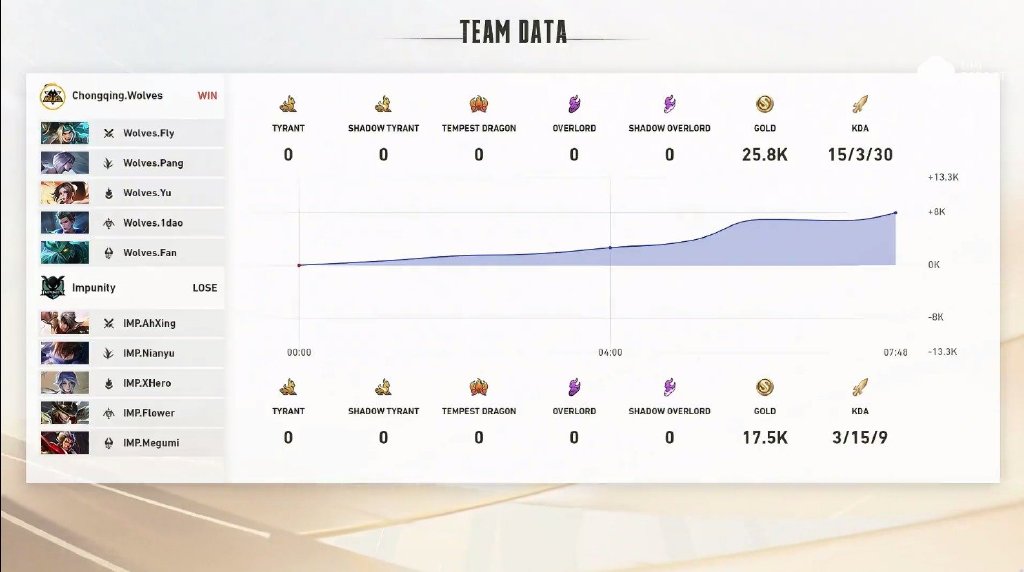 IMP一见重庆狼队道成空，小组赛打成了竞速赛？KPL战队卷起来了！
