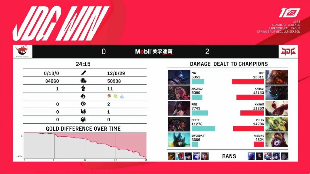 JDG速胜AL，刷新本赛季LPL比赛最短时长记录！调侃：快去请蕉太狼