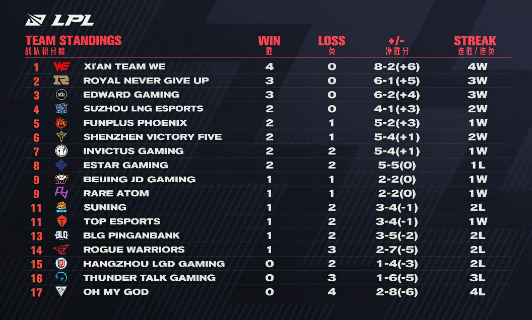 WE四连胜，RNG三连胜！压力来到EDG身上了