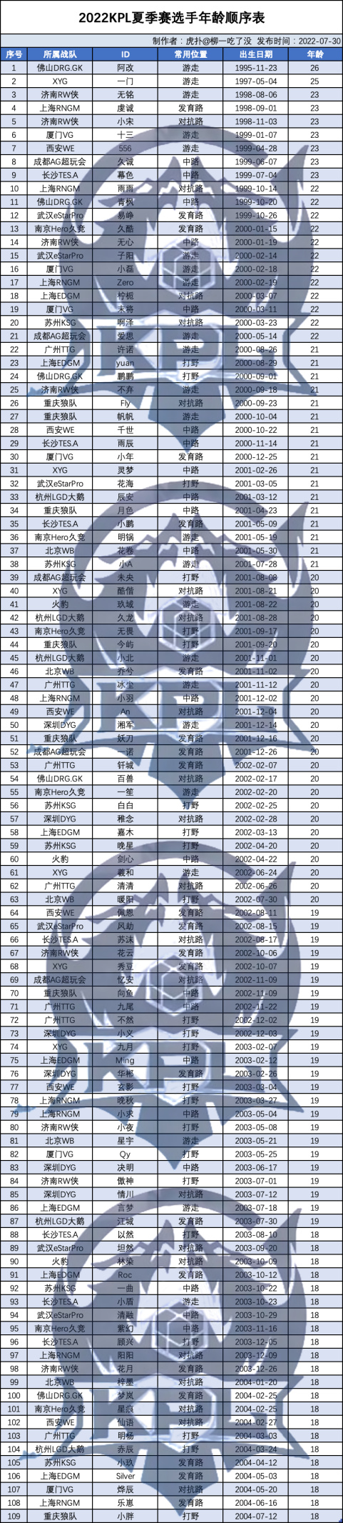 kpl选手年龄大公布！选手最大相差8岁？出道5年的fly才仅仅21岁？|选手|阿毛|走位_新浪新闻