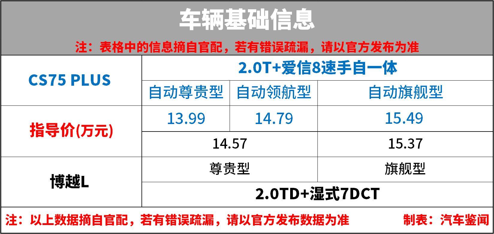 博越L PK 长安CS75 PLUS 两者对比该看重哪些方面