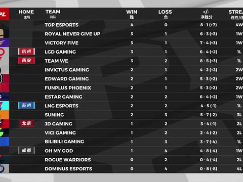 EDG与IG中路谁将称雄？两队中单深夜依旧rank，战绩截然不同！|战绩|选手|比赛_新浪新闻