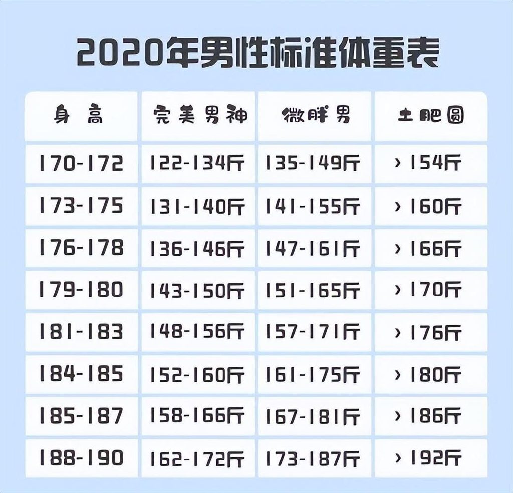 男性170～188厘米标准体重对照表，如果您能达标，恭喜您不算胖！