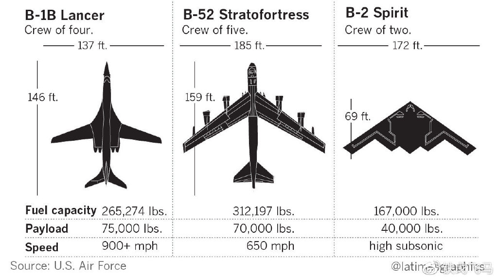 B-2轰炸机到底有多贵？除了钱，B-2还有哪些令人咋舌的地方