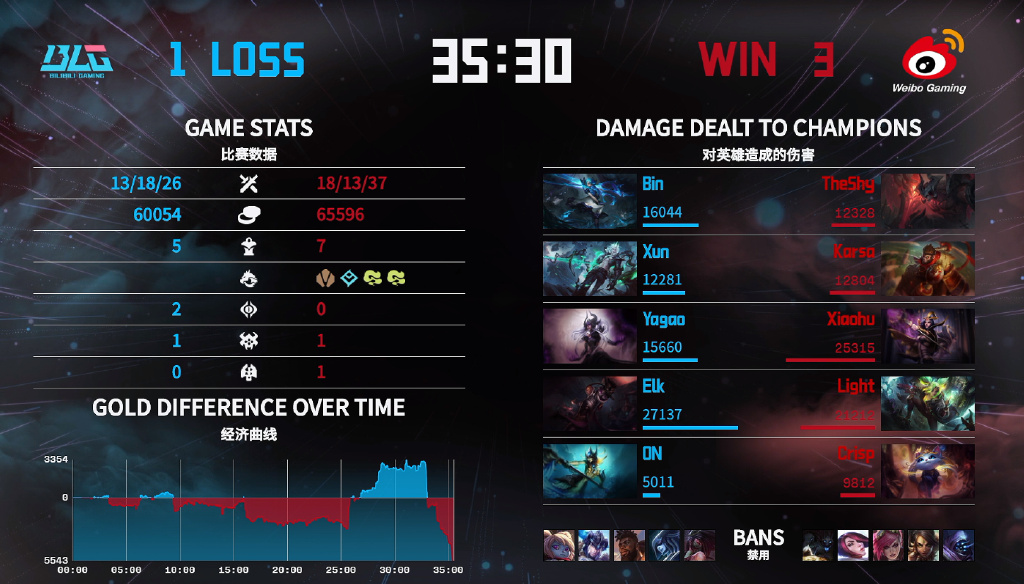 WBG微博杯夺冠击败BLG！小虎三连MVP带飞晒哥，赛后Karsa发文检讨