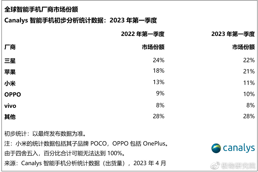 2023年Q1全球手机报告出炉，市场下行，苹果OPPO实现逆势增长