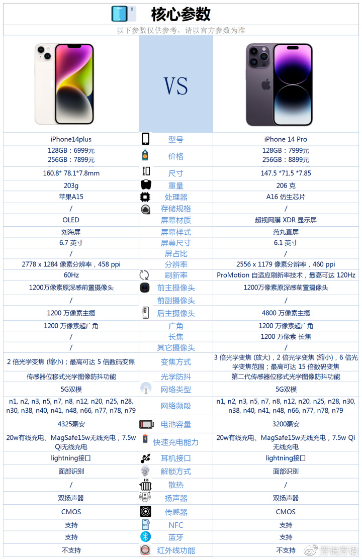 iPhone14plus和iPhone14Pro之间咋选？|手机|电池容量|优点_新浪新闻