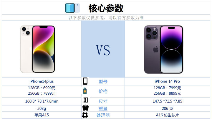 iPhone14plus和iPhone14Pro之间咋选？|手机|电池容量|优点_新浪新闻
