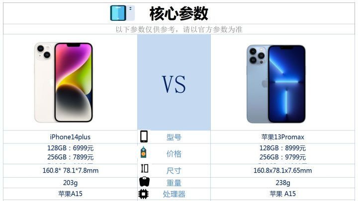 iPhone13ProMax和iPhone14Plus之间咋选?|OLED|扬声器|广角镜头_新浪新闻