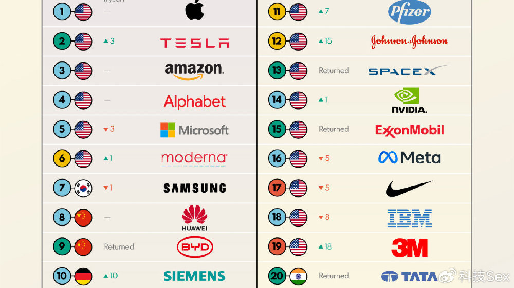 中国企业只有华为、比亚迪上榜！BCG公布2023全球最具创新力公司|比亚迪|创新力|全球_新浪新闻