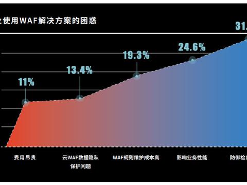 瑞数动态WAF，不止于WAF|FreeBuf国内WAF产品研究报告发布|动态|双引擎|Web应用_新浪新闻