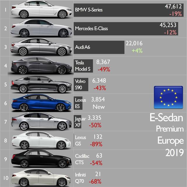 BBA地位不可撼动 2019年欧洲C级车销量谁最受欢迎？