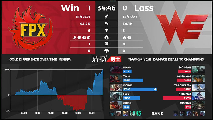 LPL：小天2次抢龙Doinb三万五伤害，FPX首局险胜WE