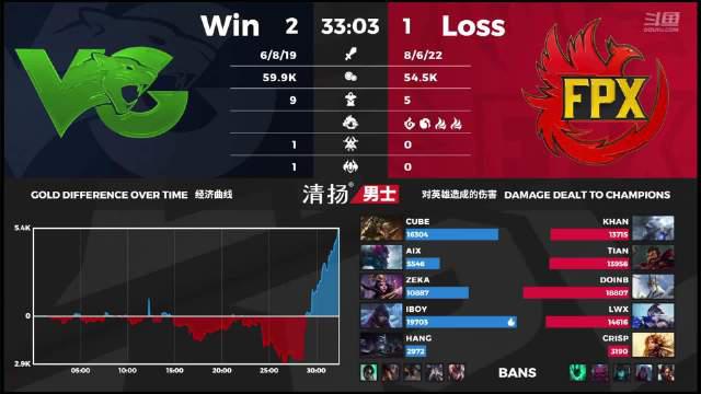 G 恭喜VG战胜FPX 赛后高光回放 VG 2:1 FPX_新浪新闻